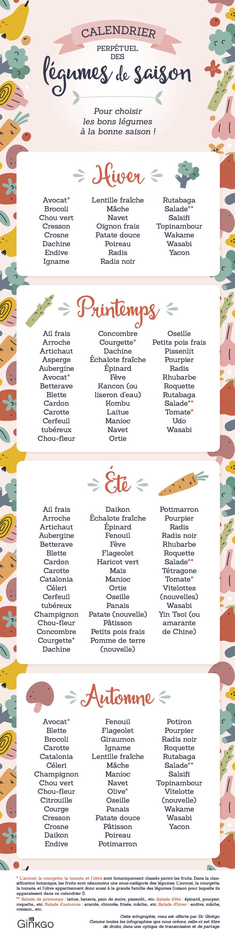 Légumes de saison : le calendrier le plus détaillé - Dr Ginkgo