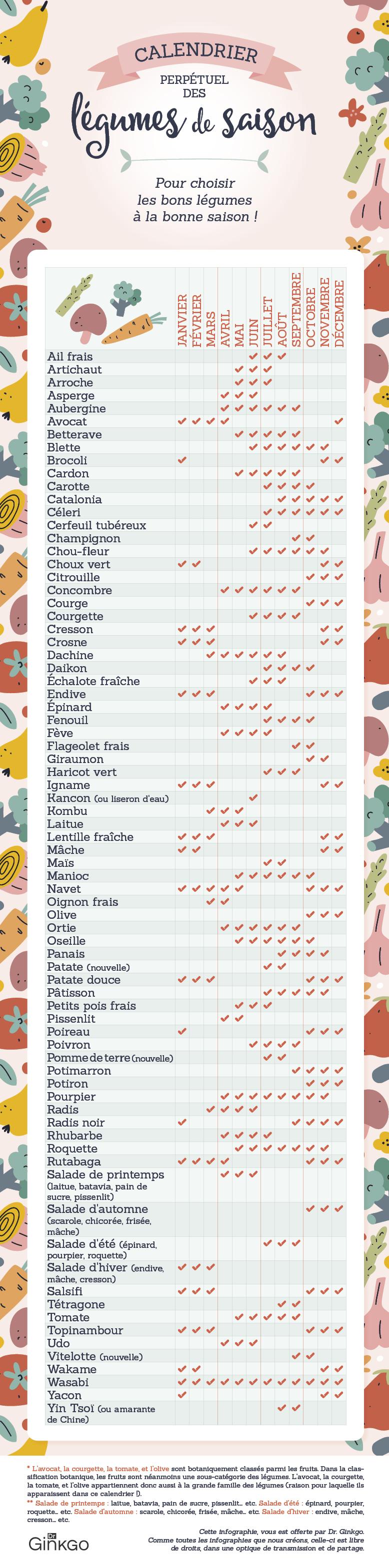 Légumes de saison : le calendrier le plus détaillé - Dr Ginkgo